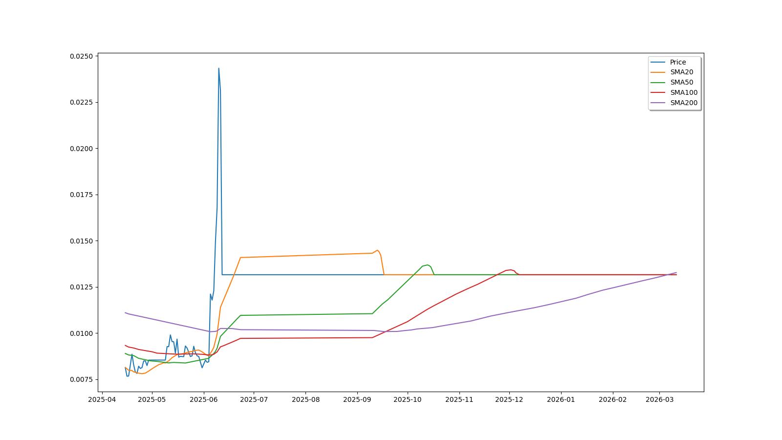 Zeitgeist Simple Moving Averages