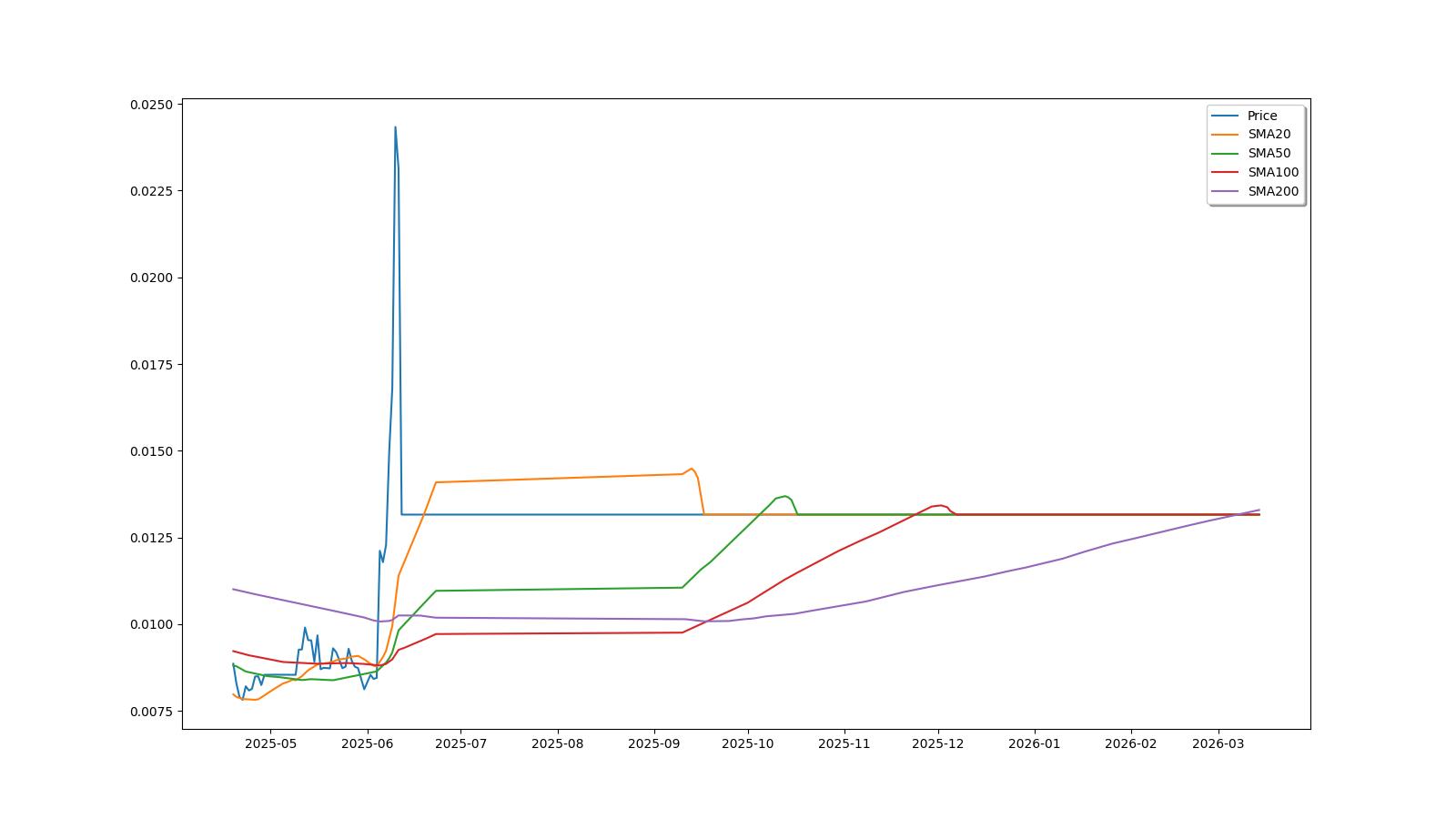 Zeitgeist Simple Moving Averages