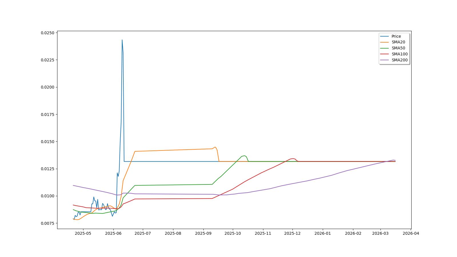 Zeitgeist Simple Moving Averages