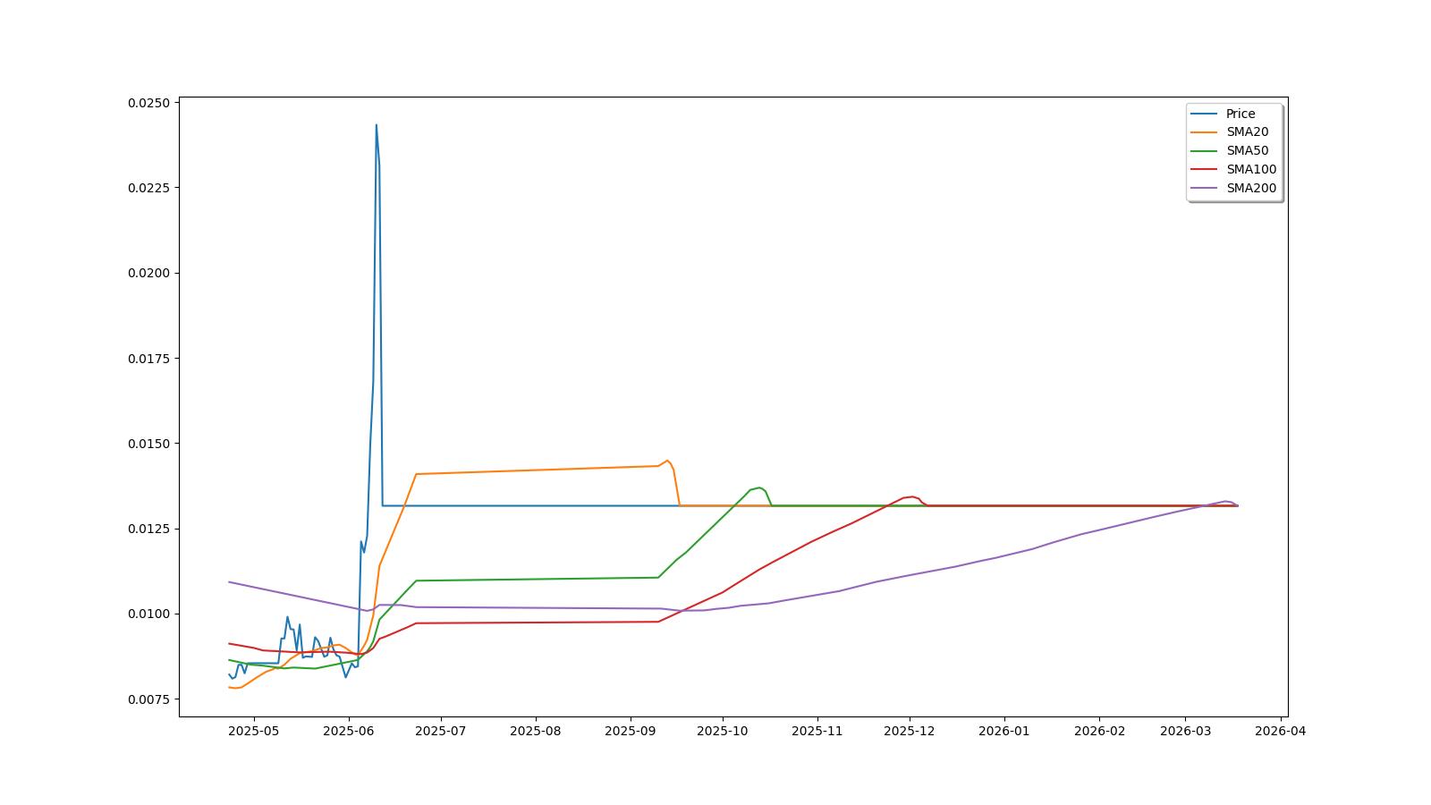 Zeitgeist Simple Moving Averages