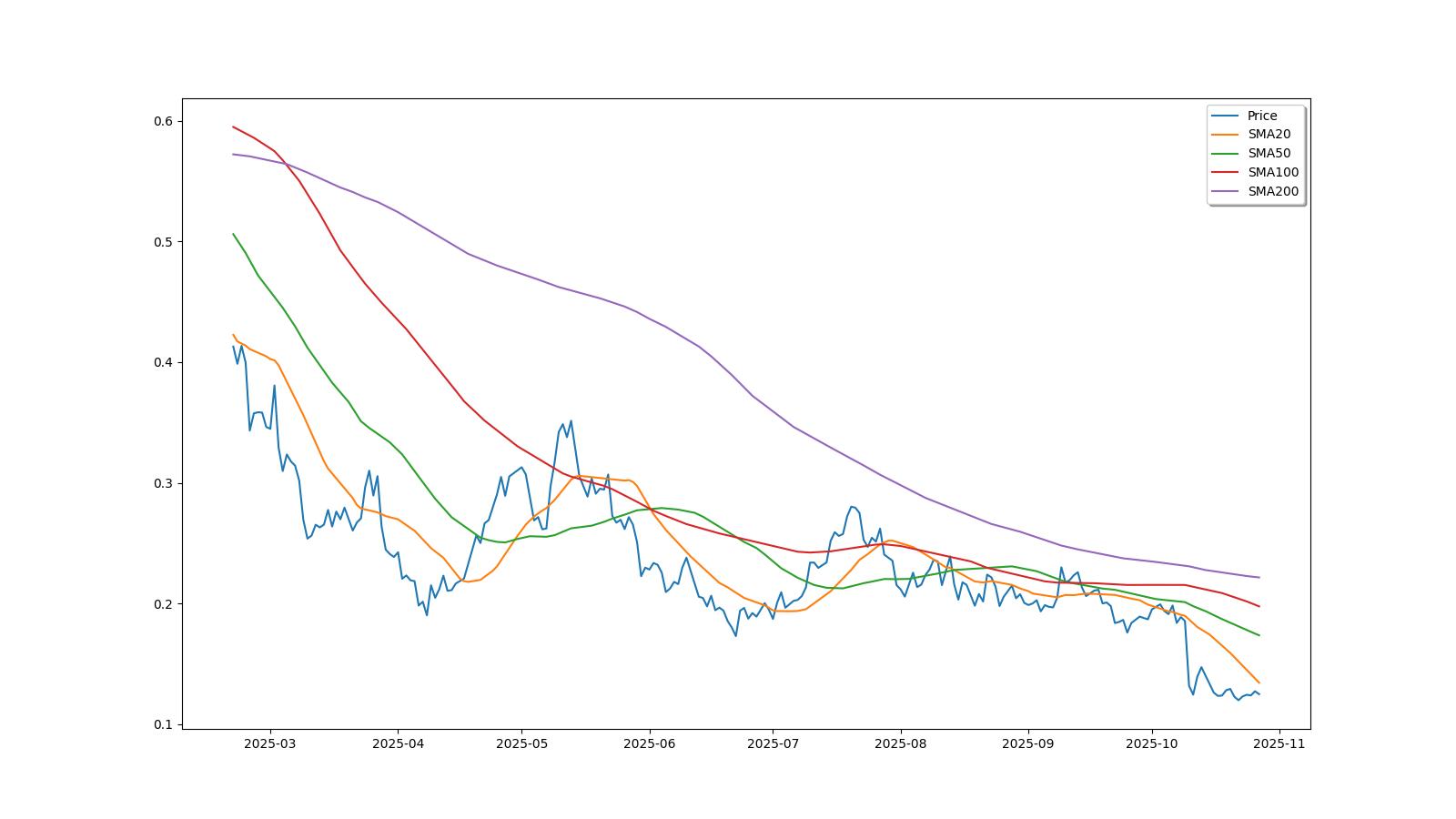 Flux Simple Moving Averages