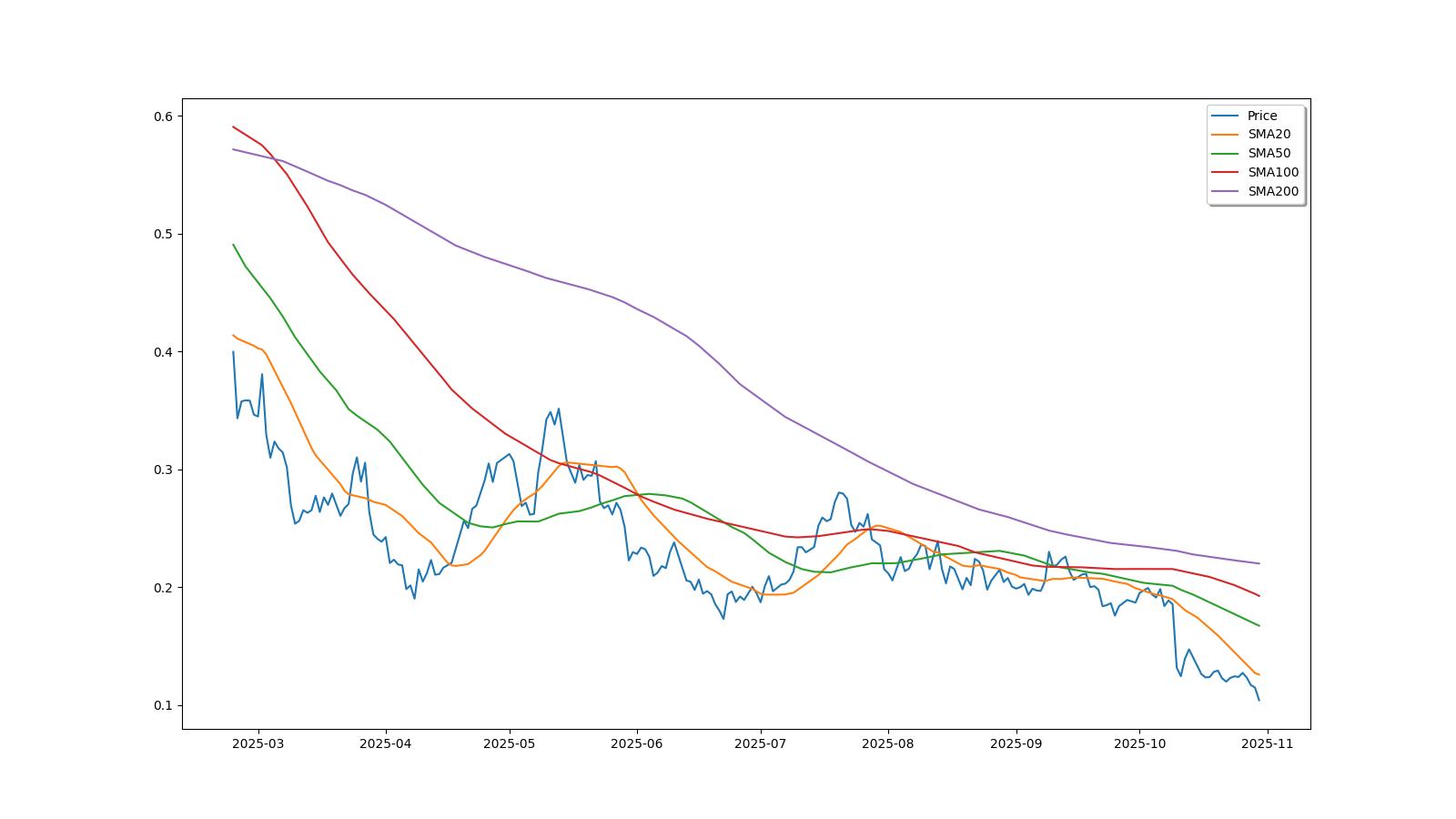 Flux Simple Moving Averages