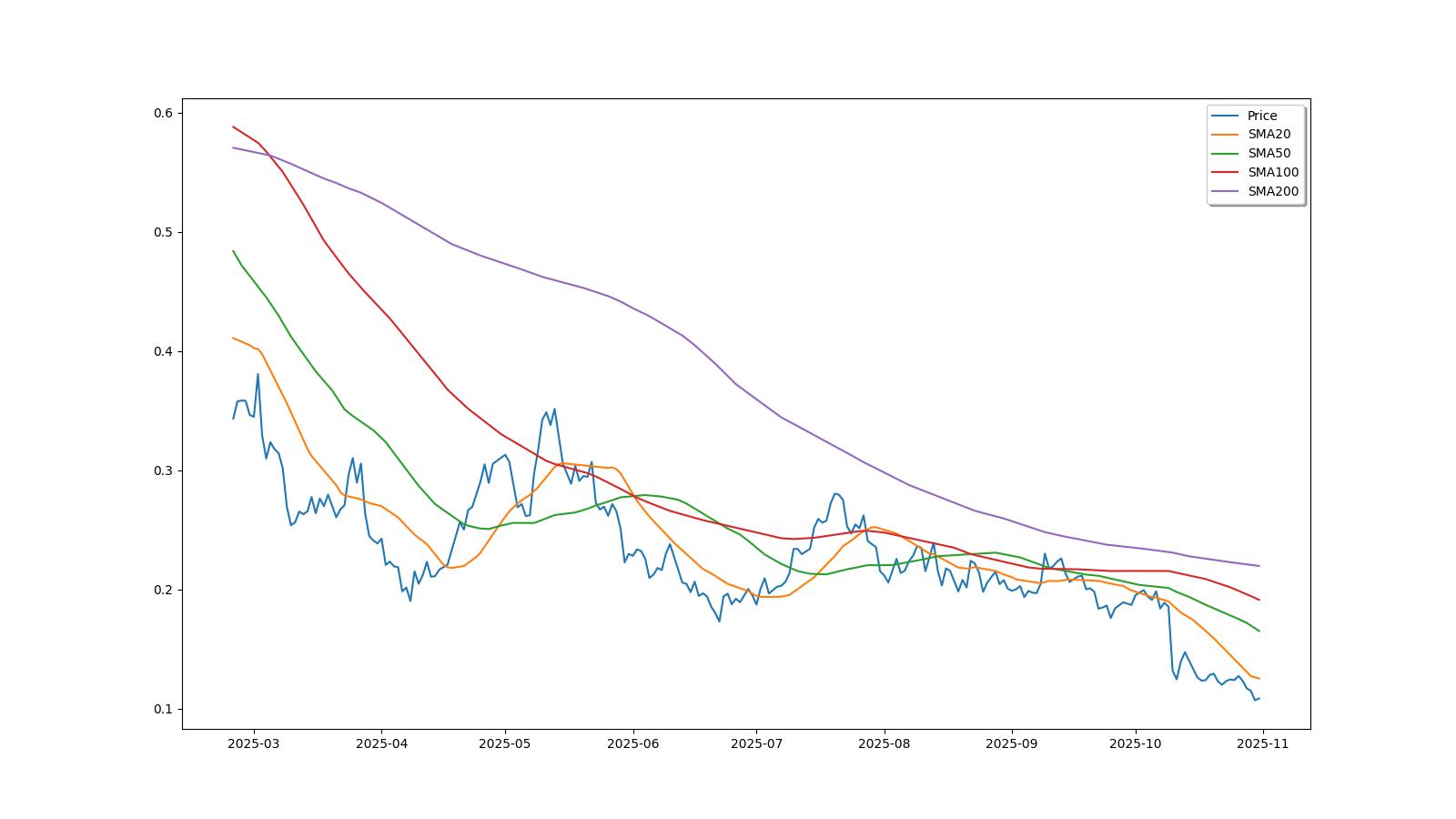 Flux Simple Moving Averages