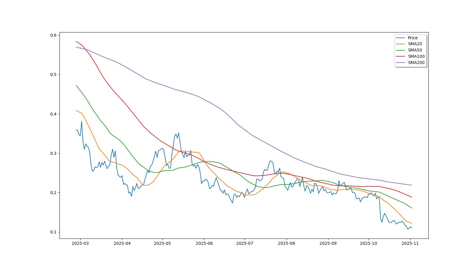 Flux Simple Moving Averages