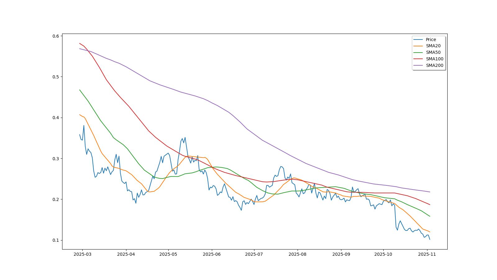 Flux Simple Moving Averages