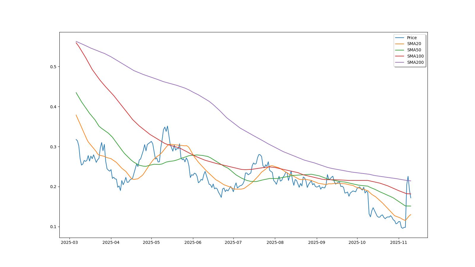 Flux Simple Moving Averages