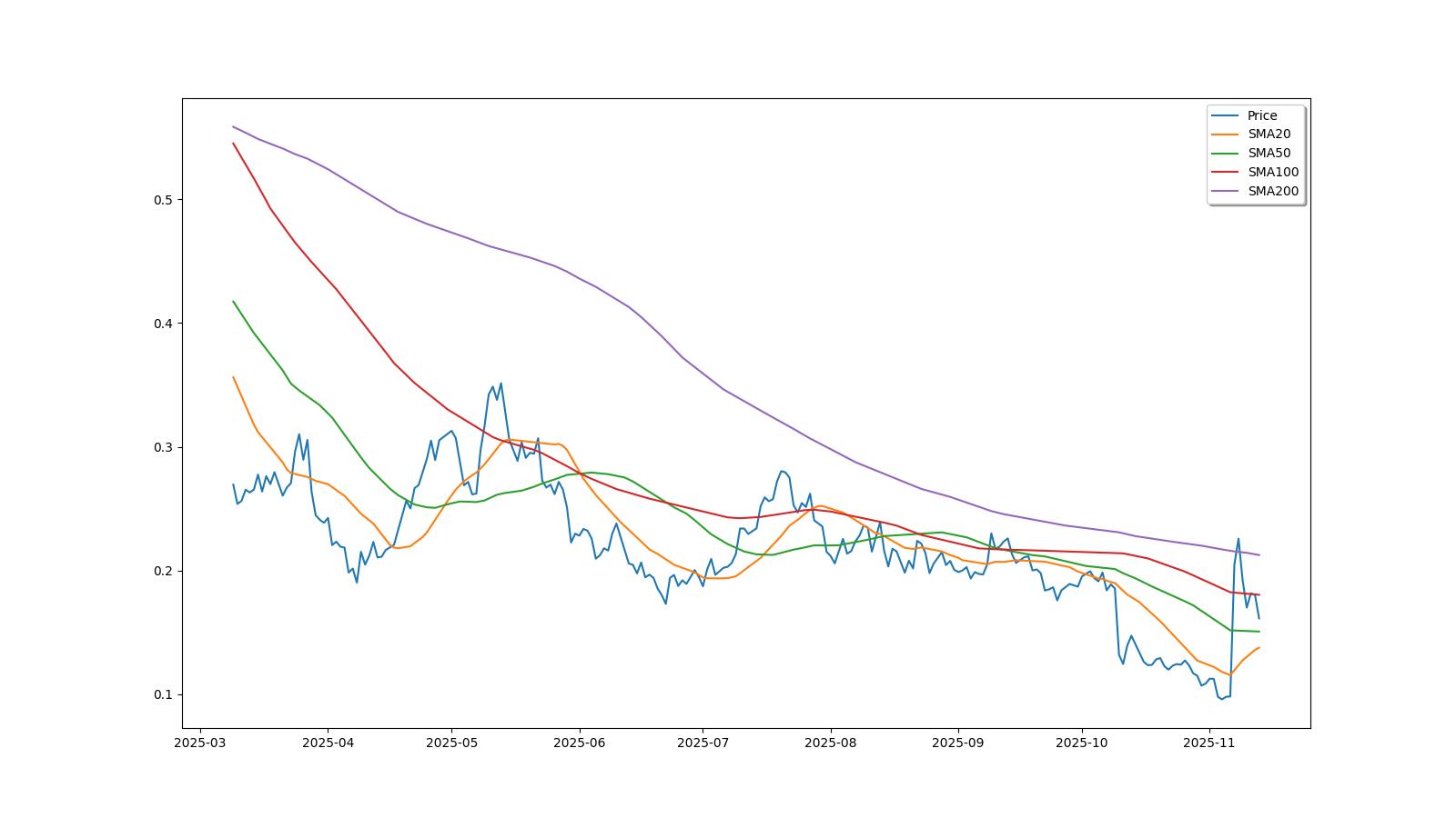 Flux Simple Moving Averages