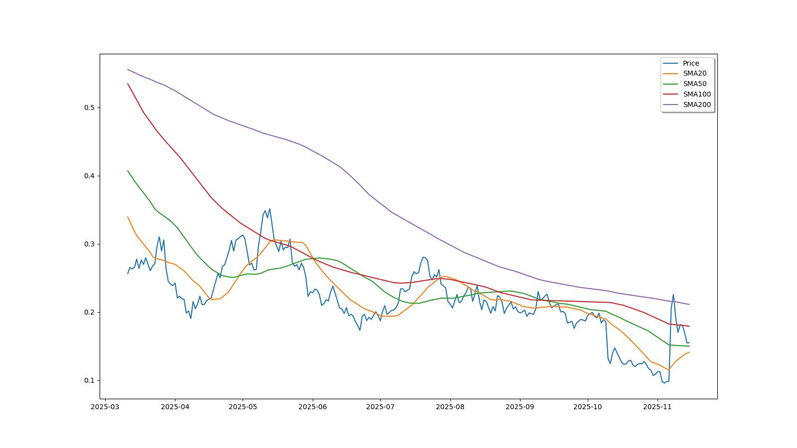 Flux Simple Moving Averages
