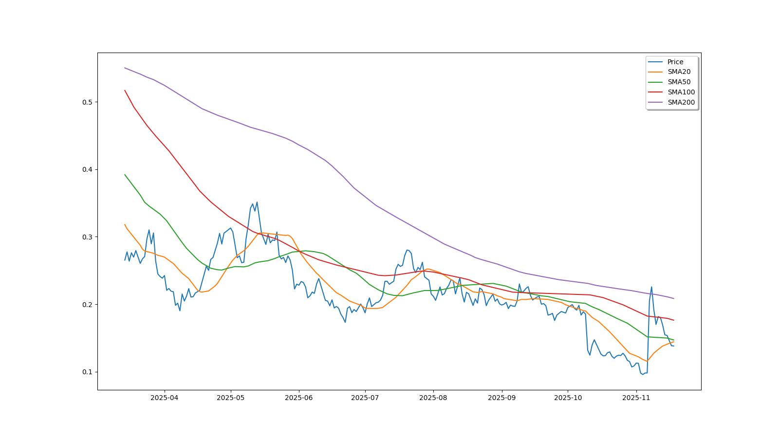 Flux Simple Moving Averages