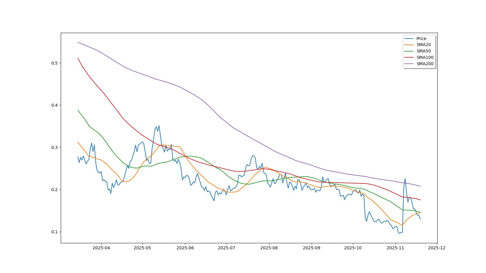 Flux Simple Moving Averages