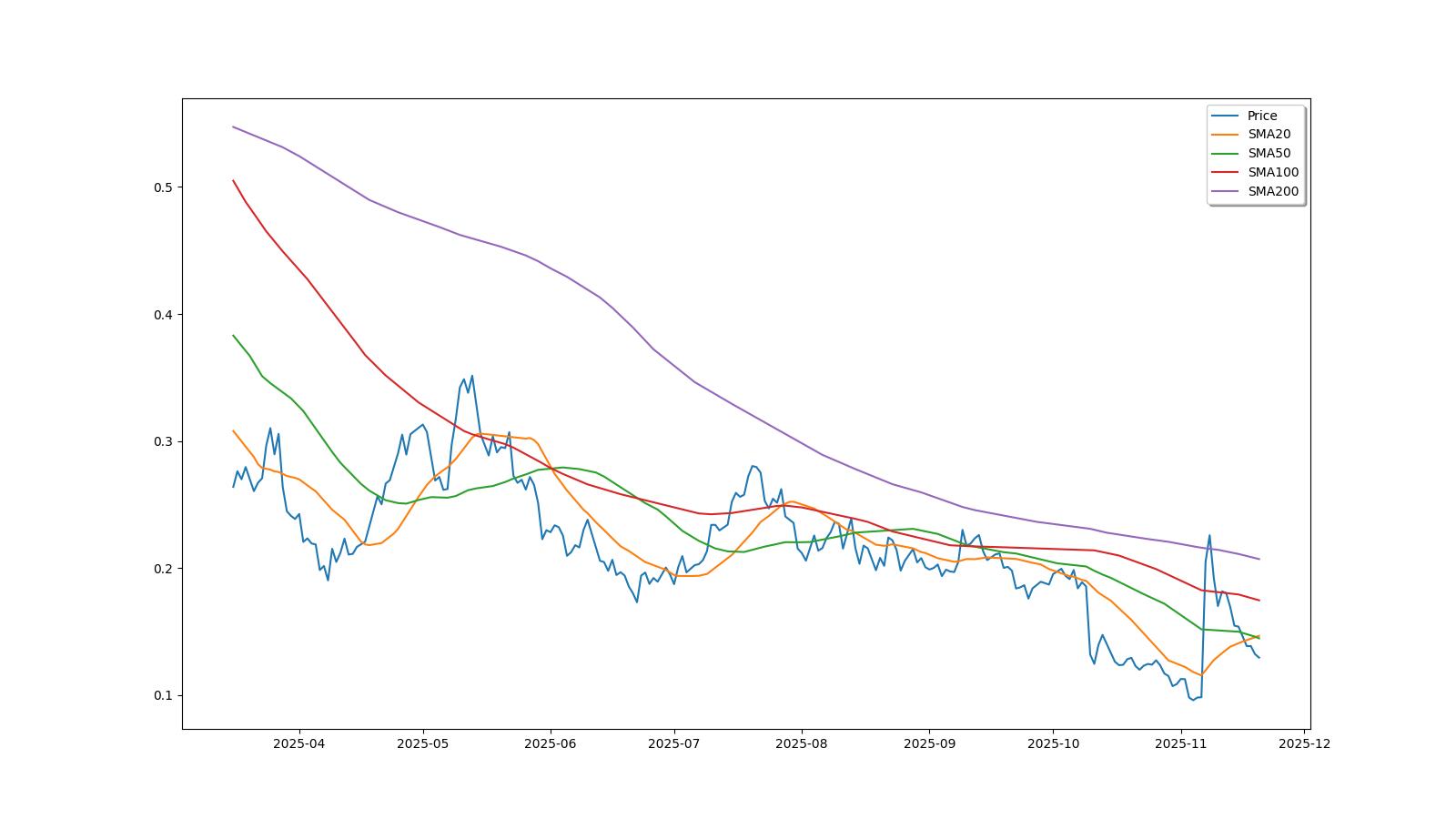 Flux Simple Moving Averages