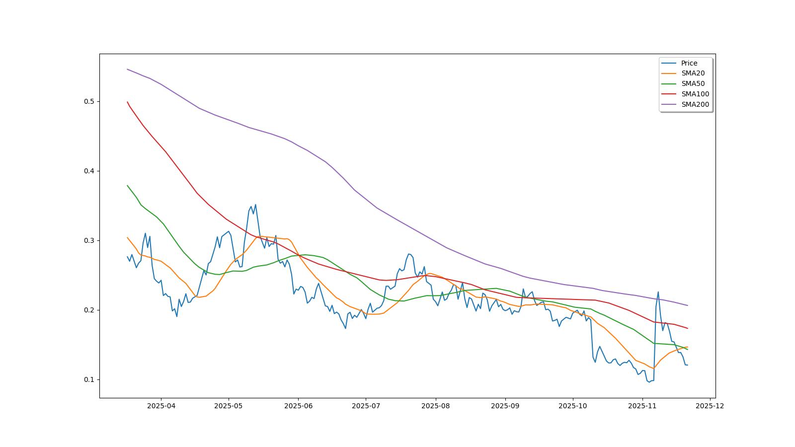 Flux Simple Moving Averages