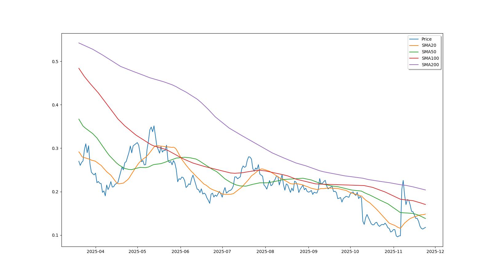 Flux Simple Moving Averages