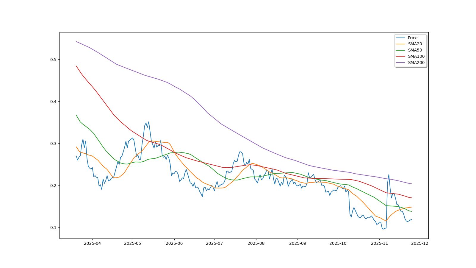 Flux Simple Moving Averages