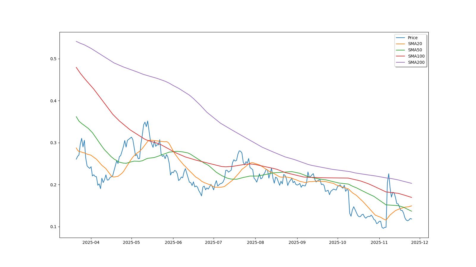 Flux Simple Moving Averages