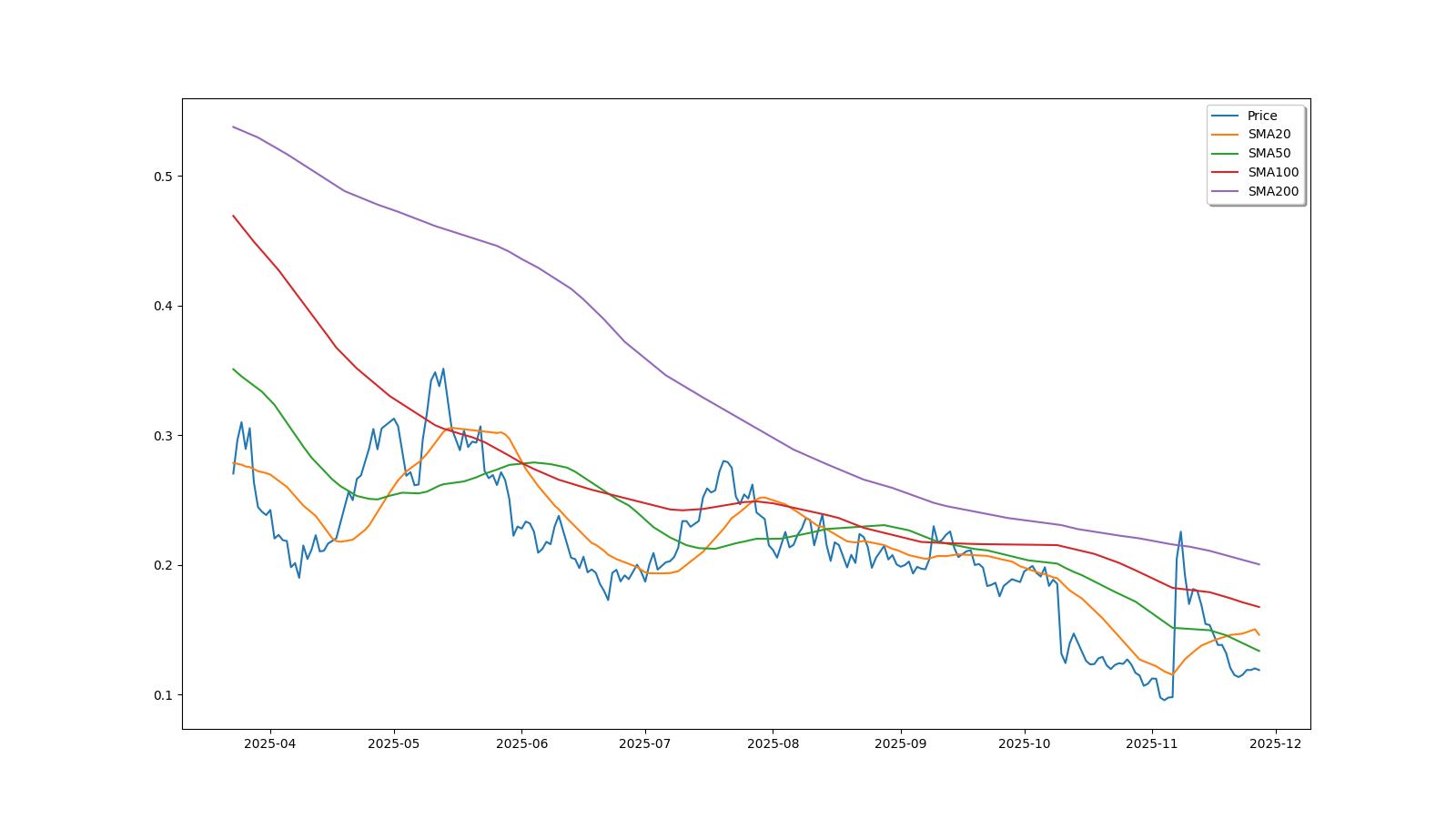 Flux Simple Moving Averages