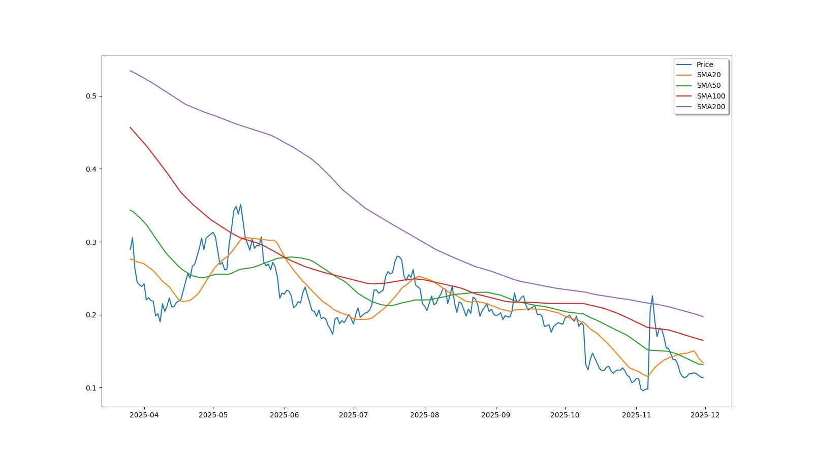Flux Simple Moving Averages
