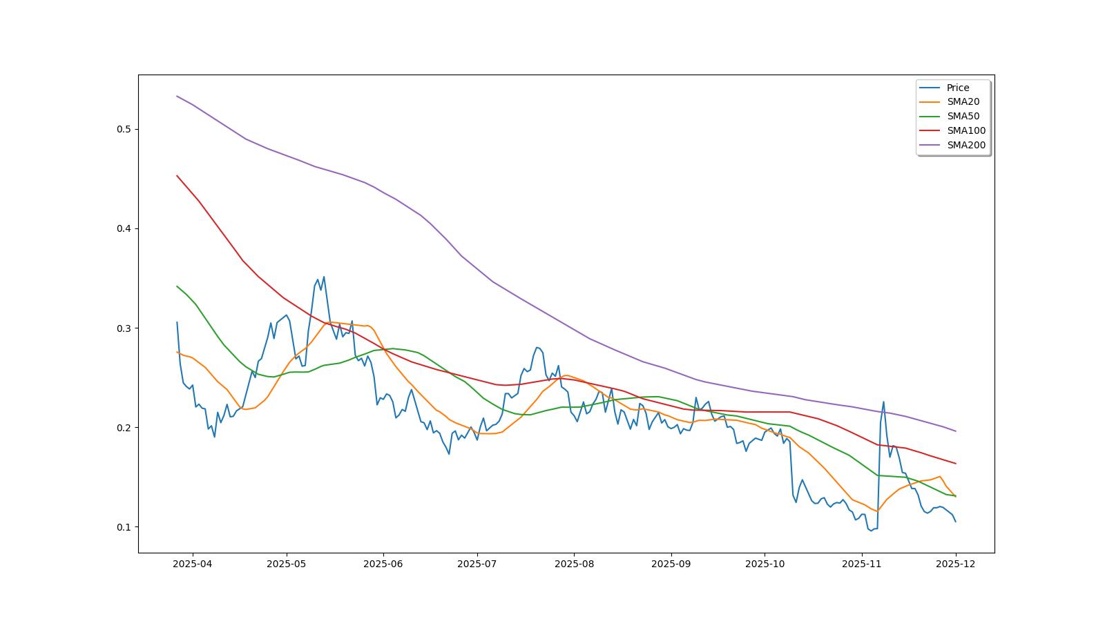 Flux Simple Moving Averages