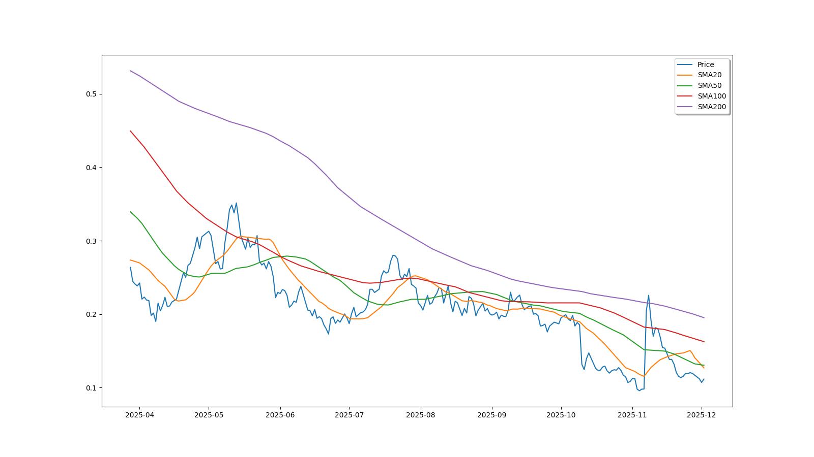 Flux Simple Moving Averages
