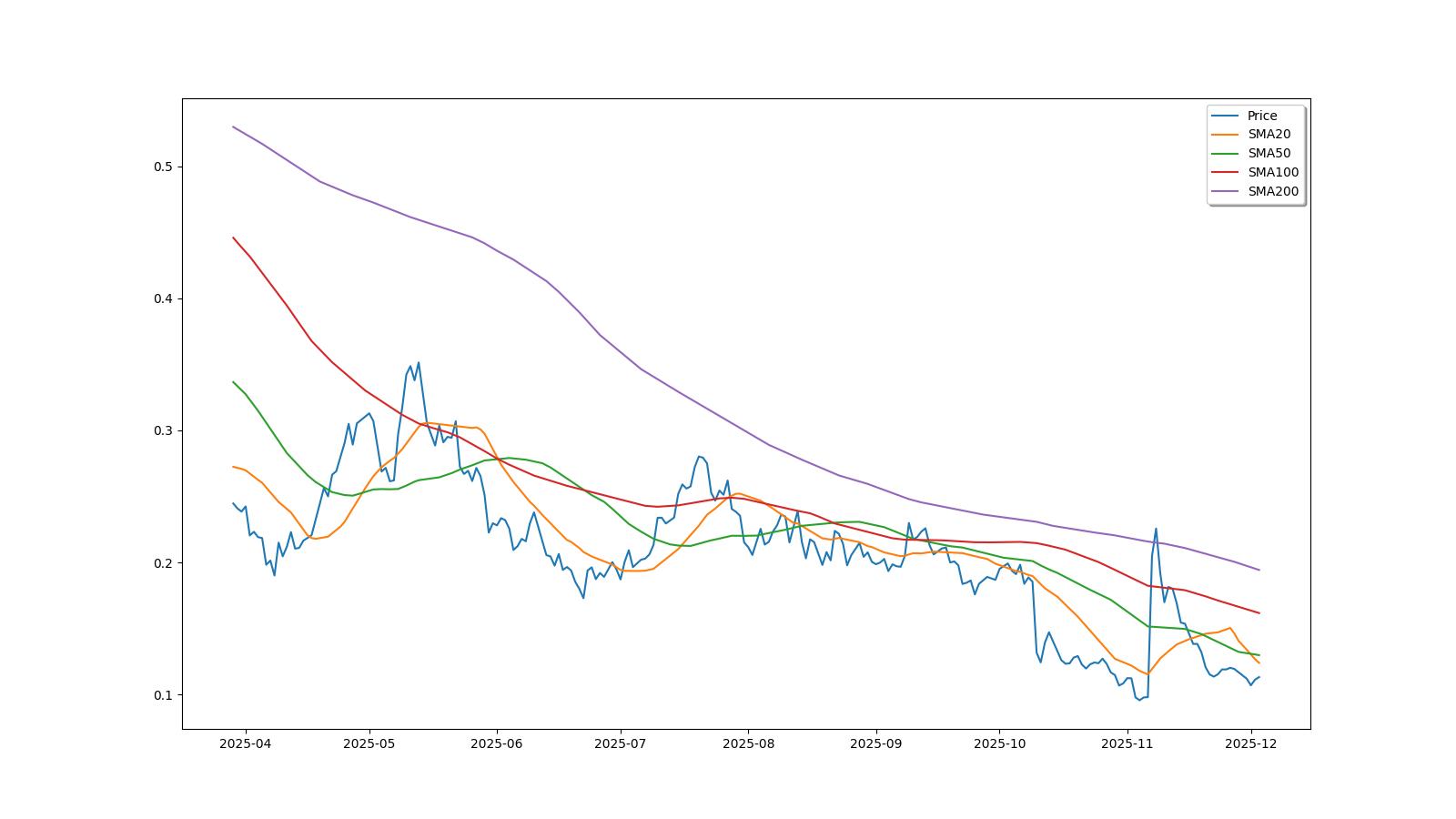 Flux Simple Moving Averages