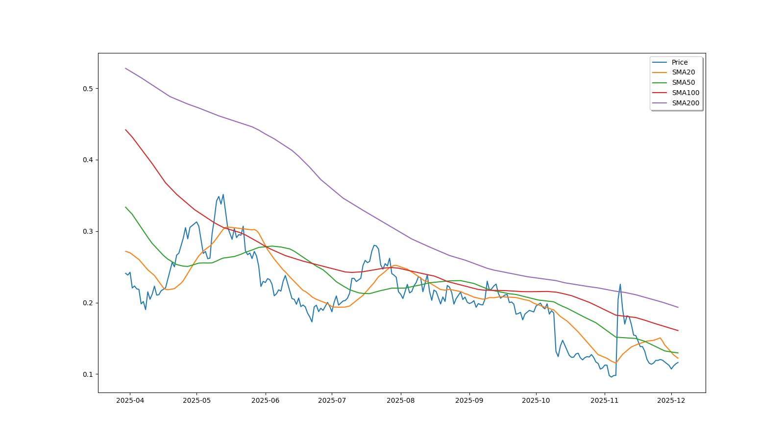 Flux Simple Moving Averages