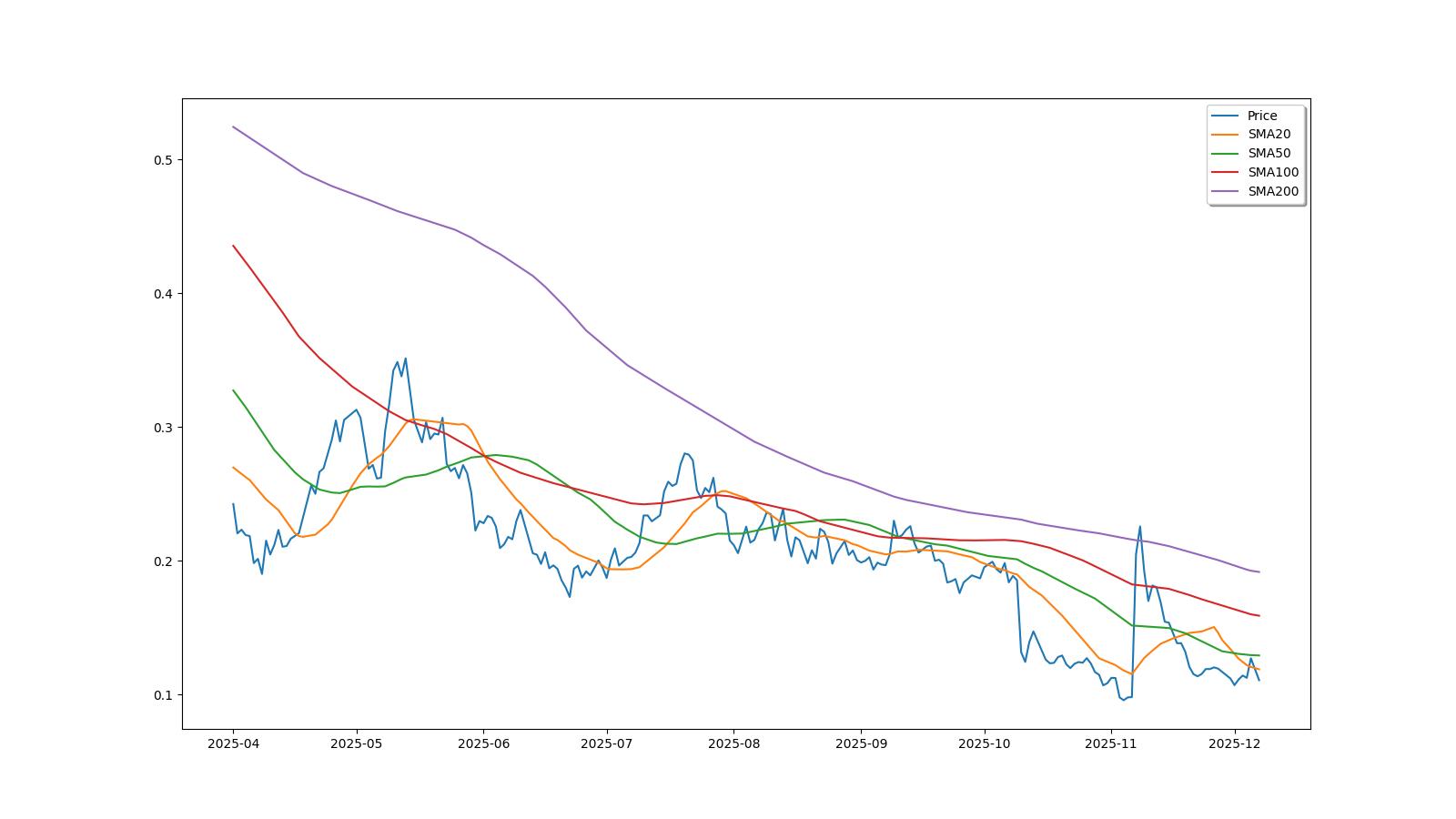 Flux Simple Moving Averages