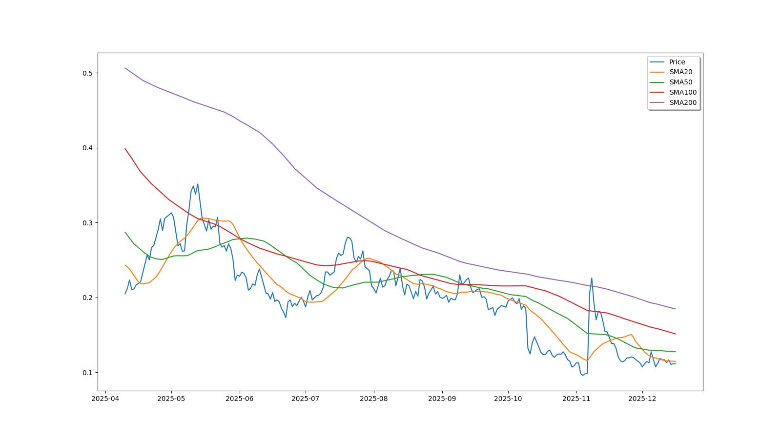 Flux Simple Moving Averages