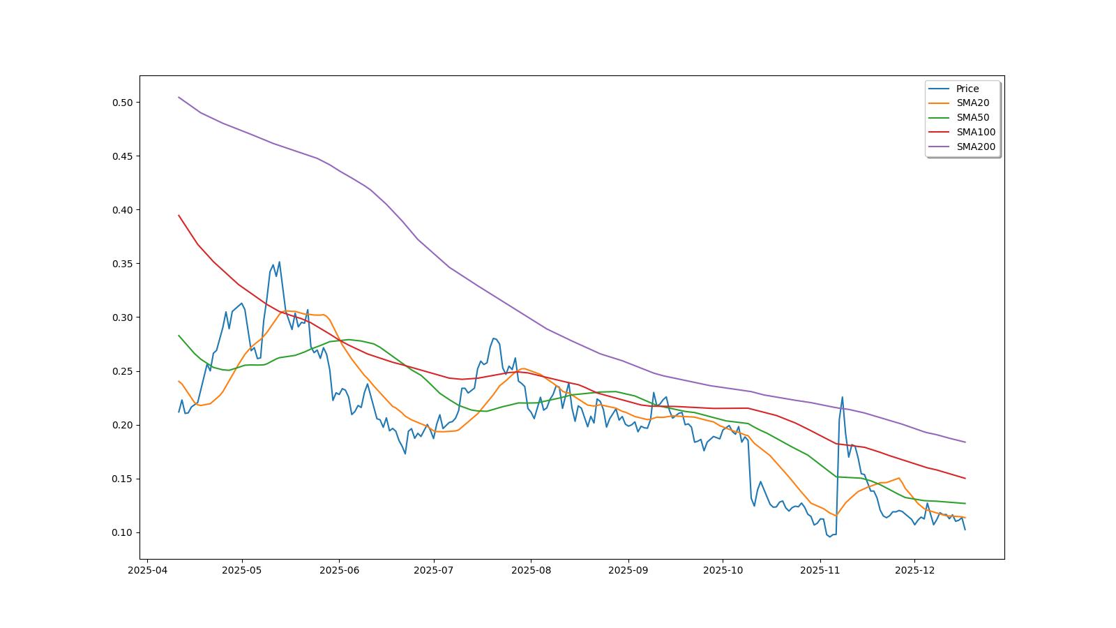 Flux Simple Moving Averages