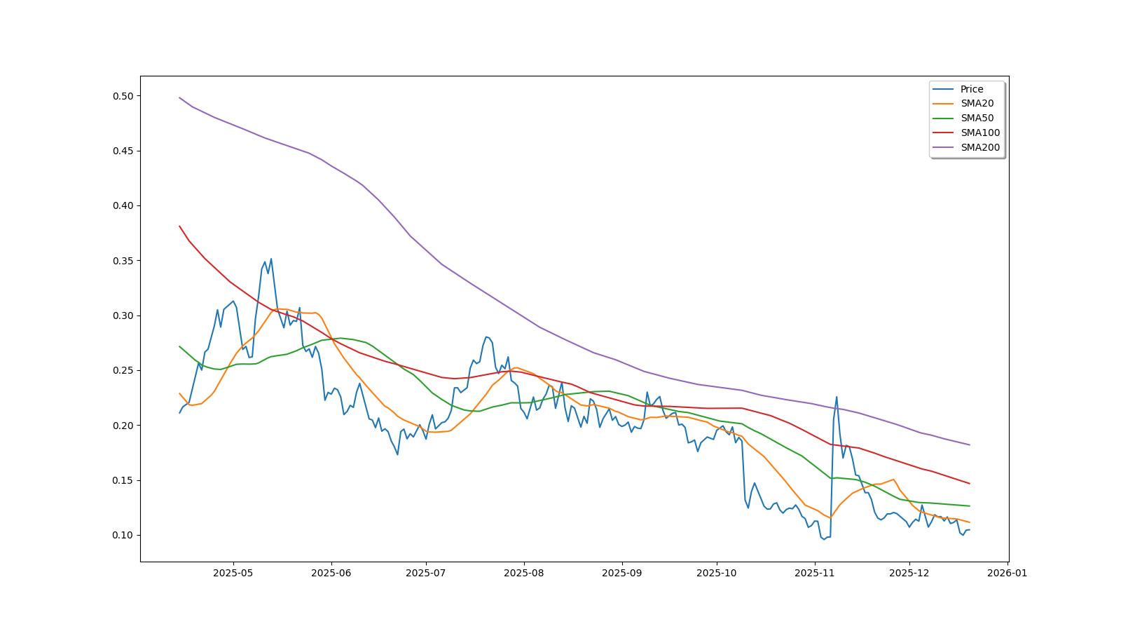 Flux Simple Moving Averages