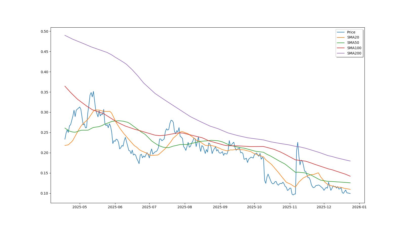 Flux Simple Moving Averages