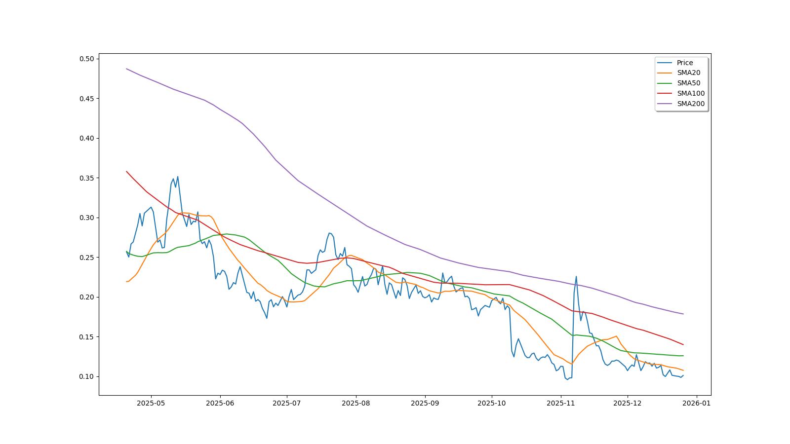Flux Simple Moving Averages