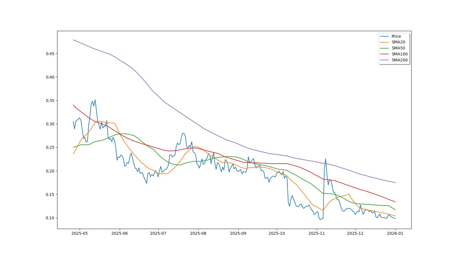 Flux Simple Moving Averages