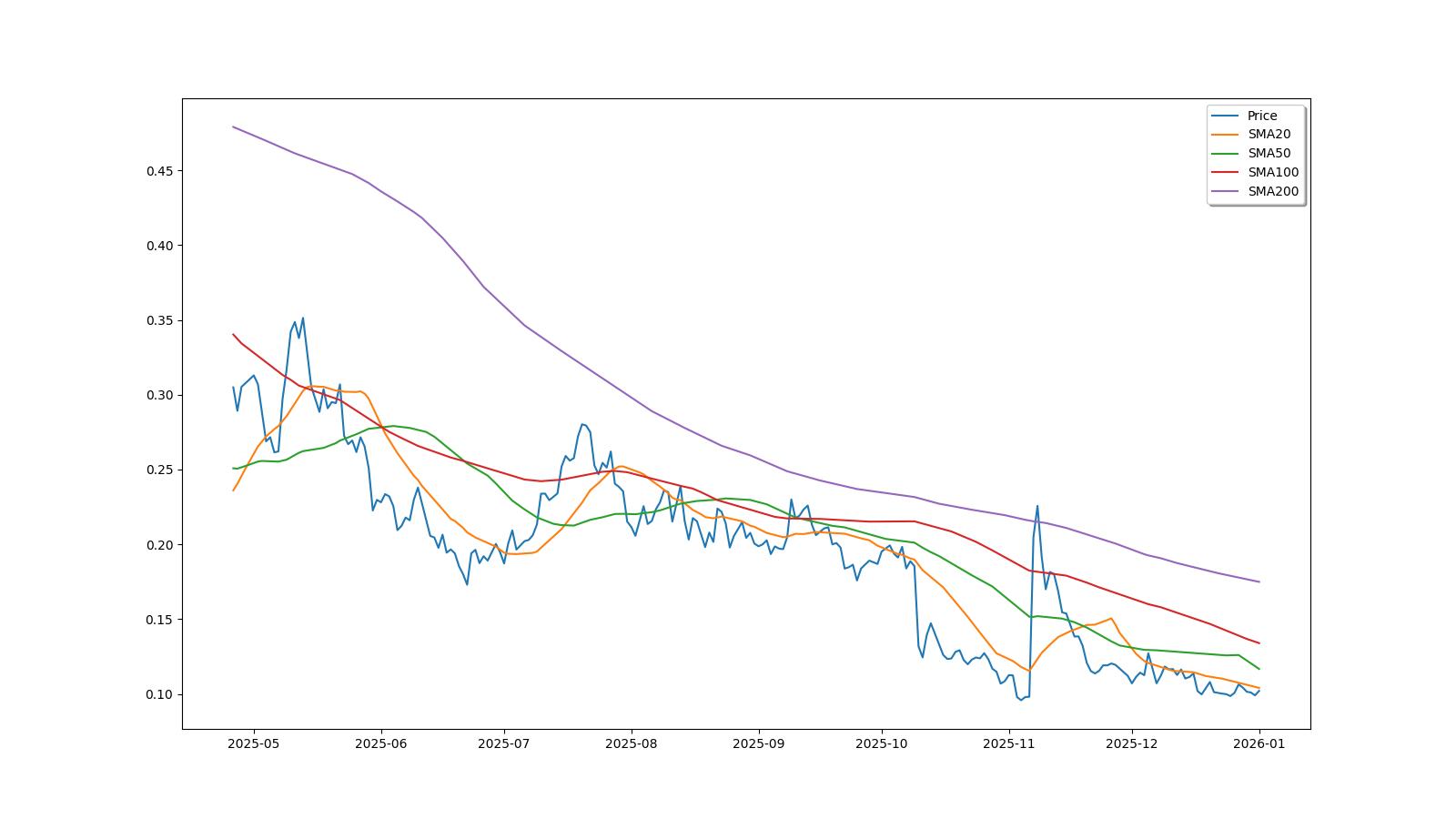 Flux Simple Moving Averages
