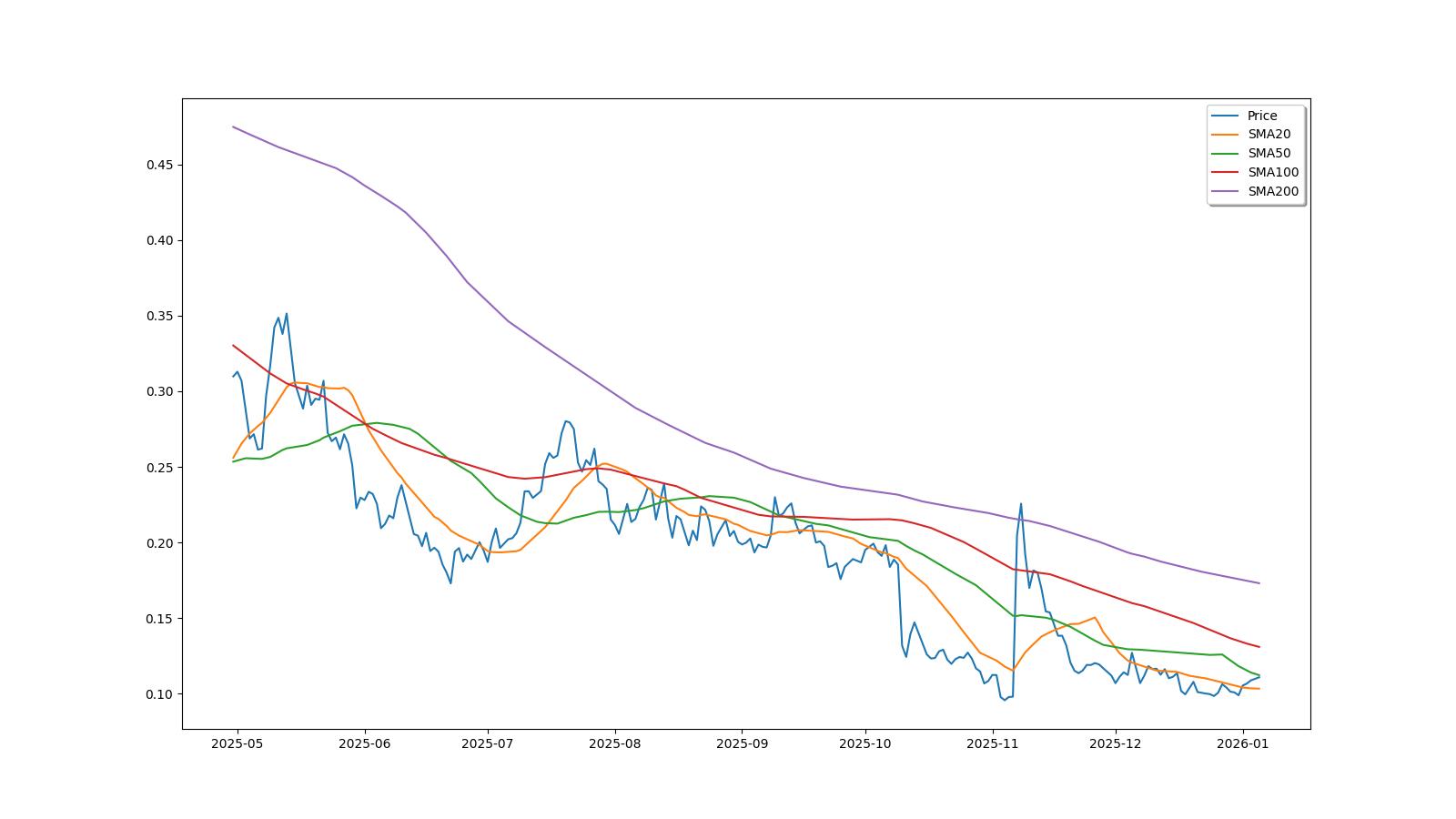 Flux Simple Moving Averages