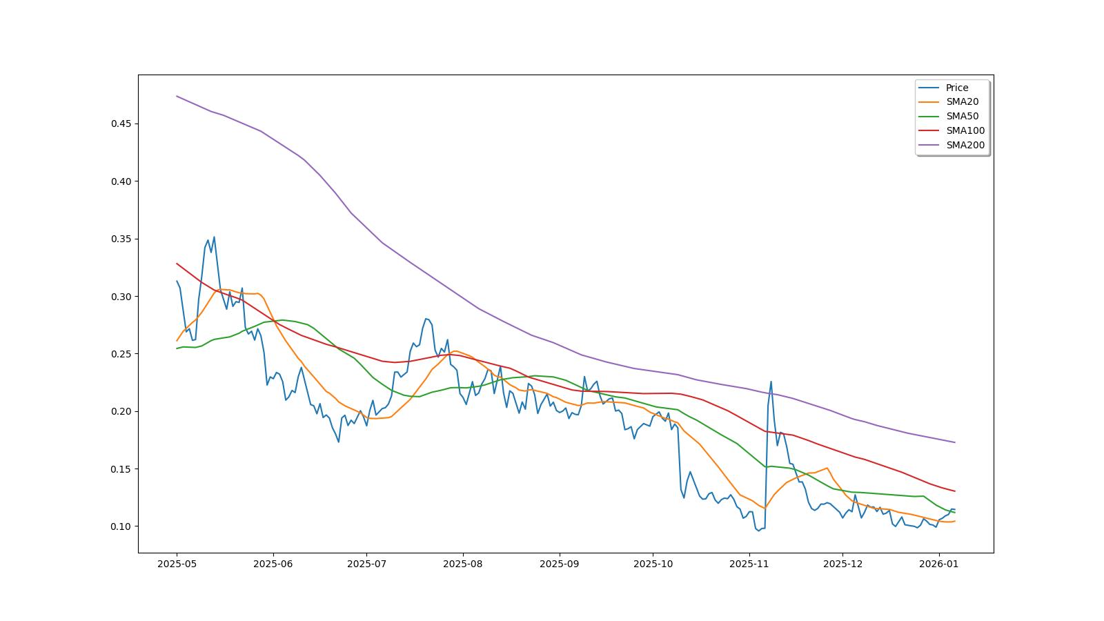 Flux Simple Moving Averages
