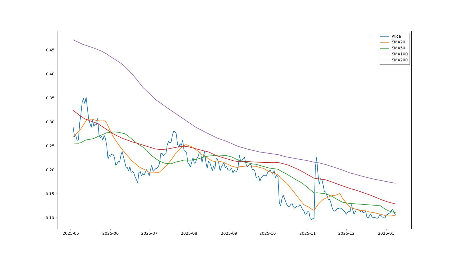 Flux Simple Moving Averages