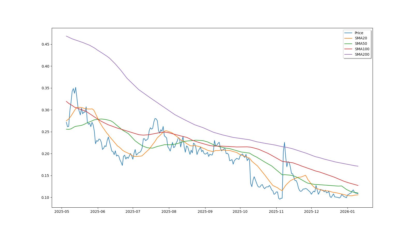 Flux Simple Moving Averages