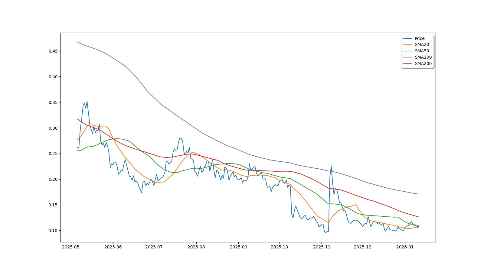 Flux Simple Moving Averages