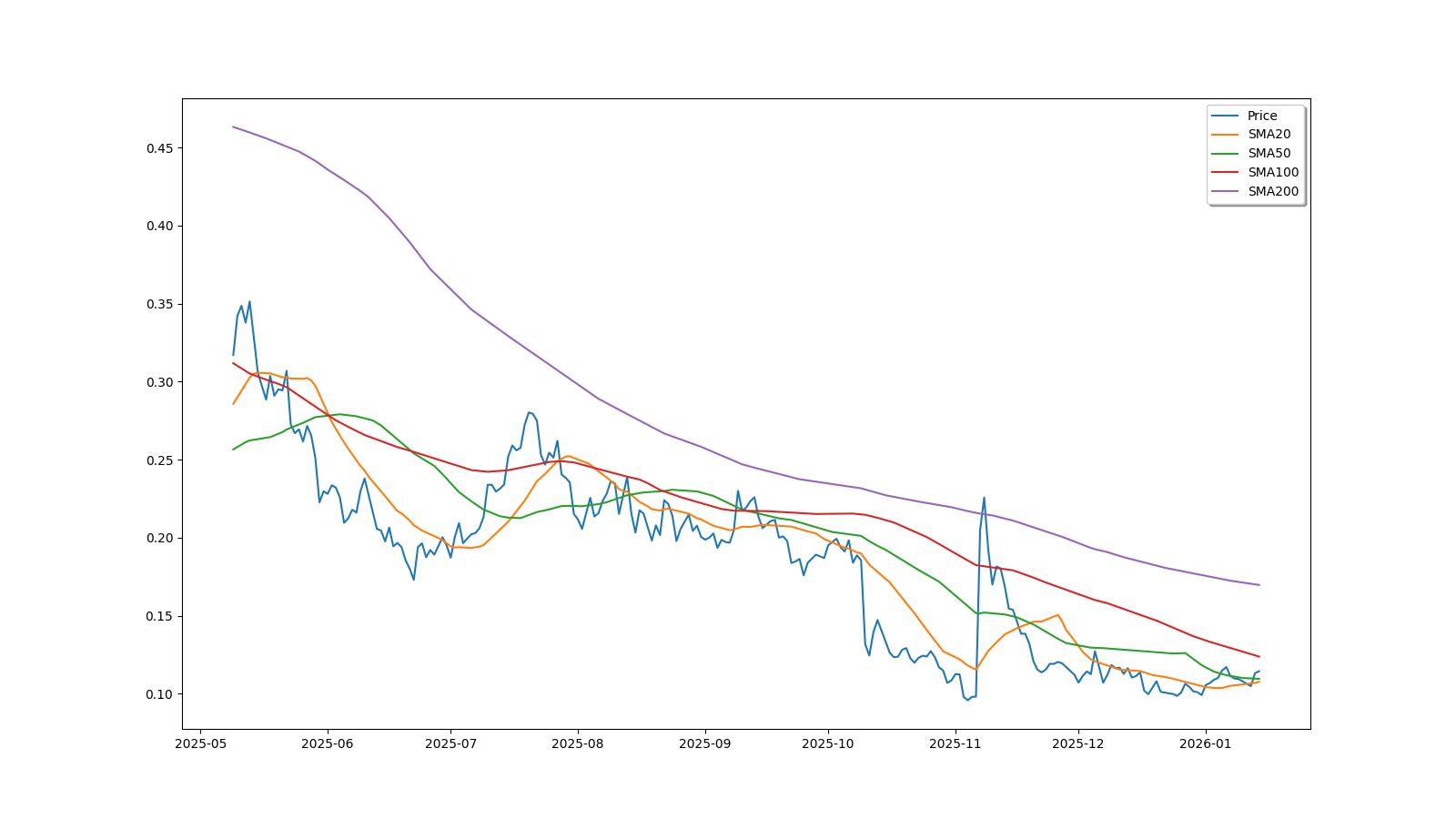 Flux Simple Moving Averages