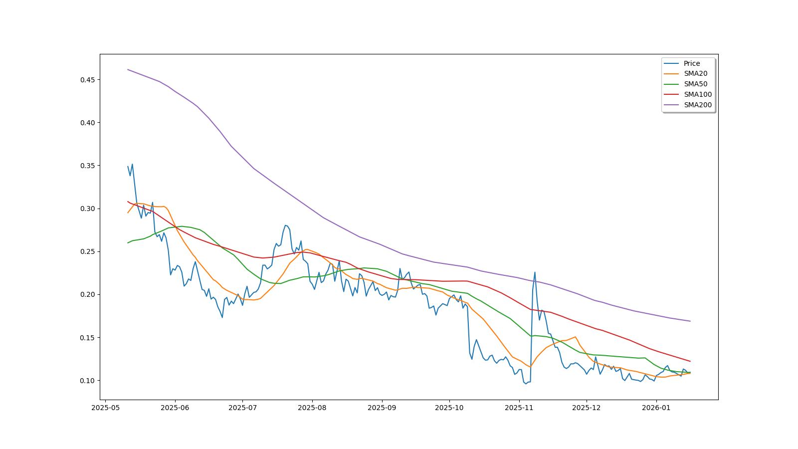Flux Simple Moving Averages