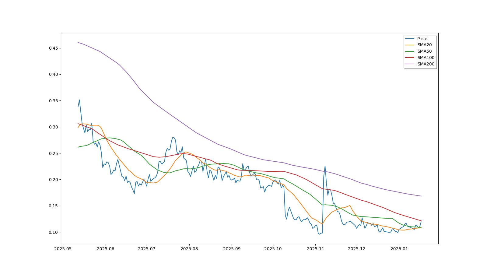 Flux Simple Moving Averages