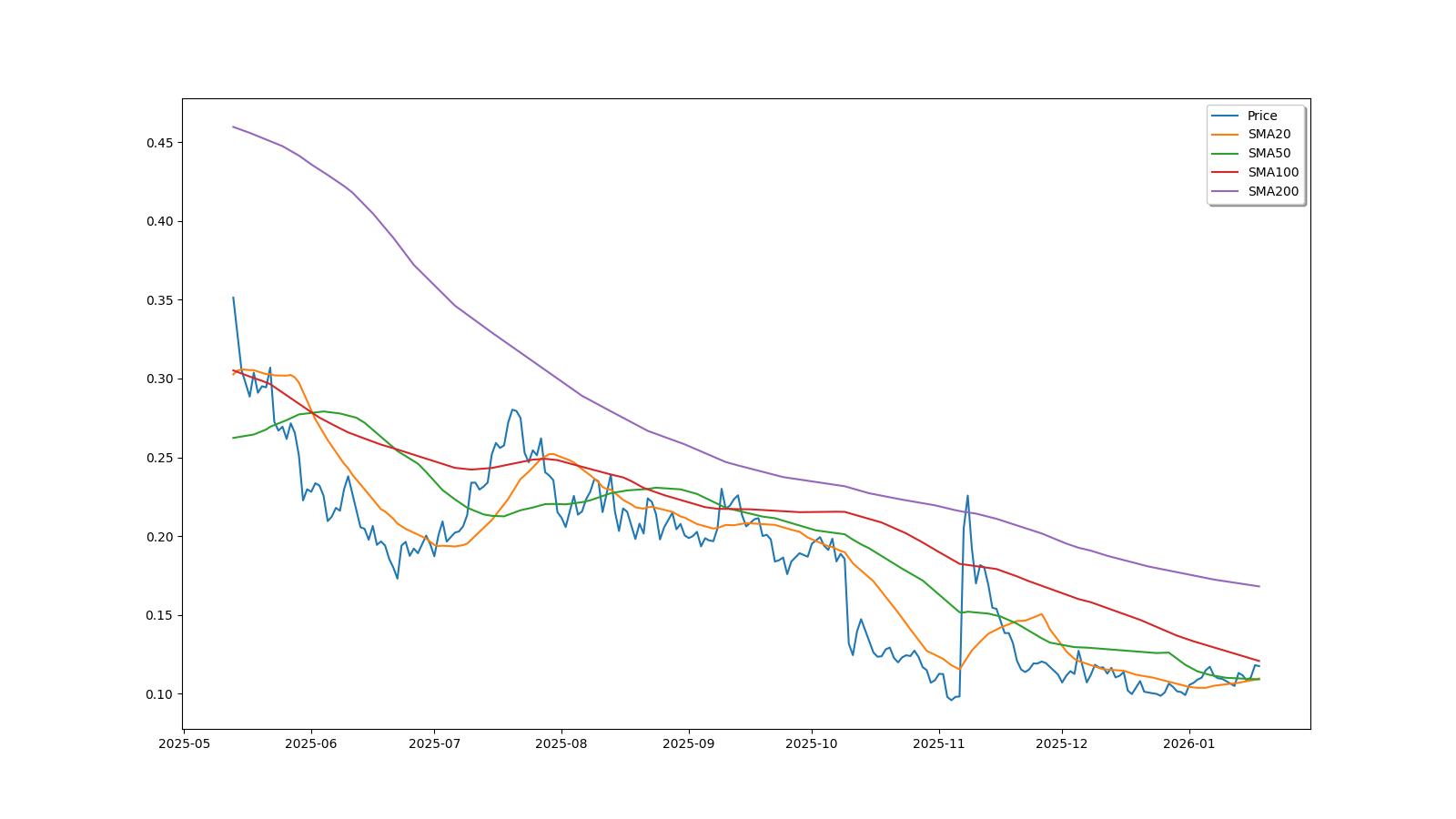 Flux Simple Moving Averages