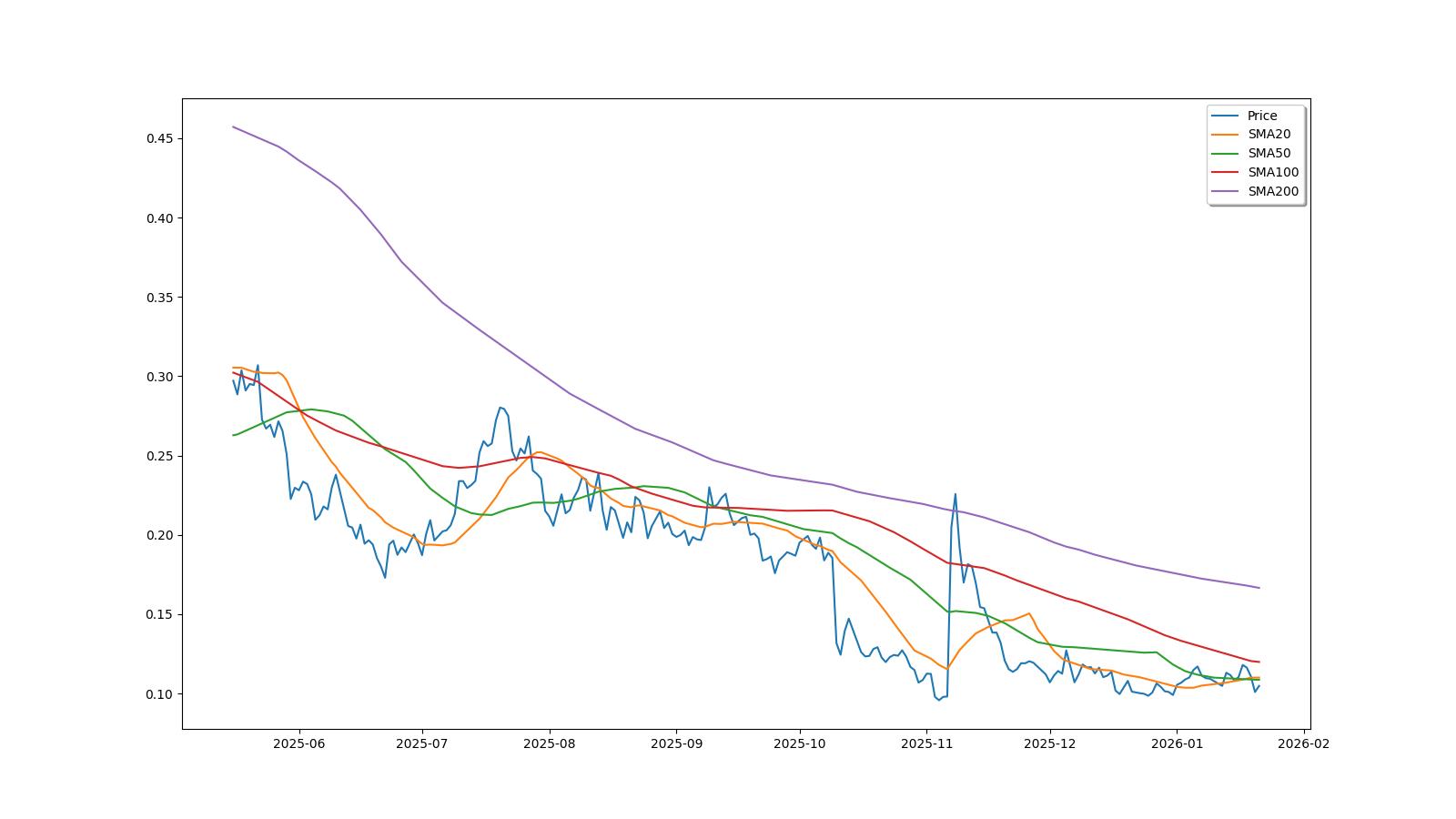 Flux Simple Moving Averages