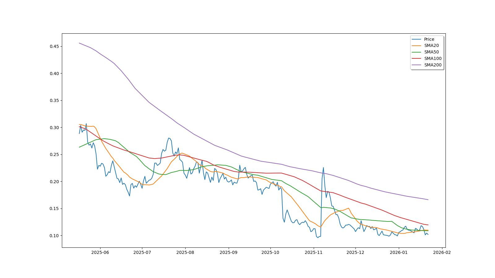 Flux Simple Moving Averages