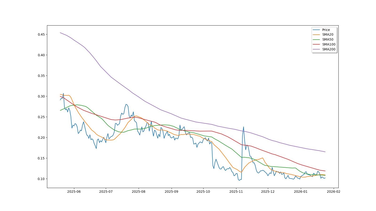 Flux Simple Moving Averages