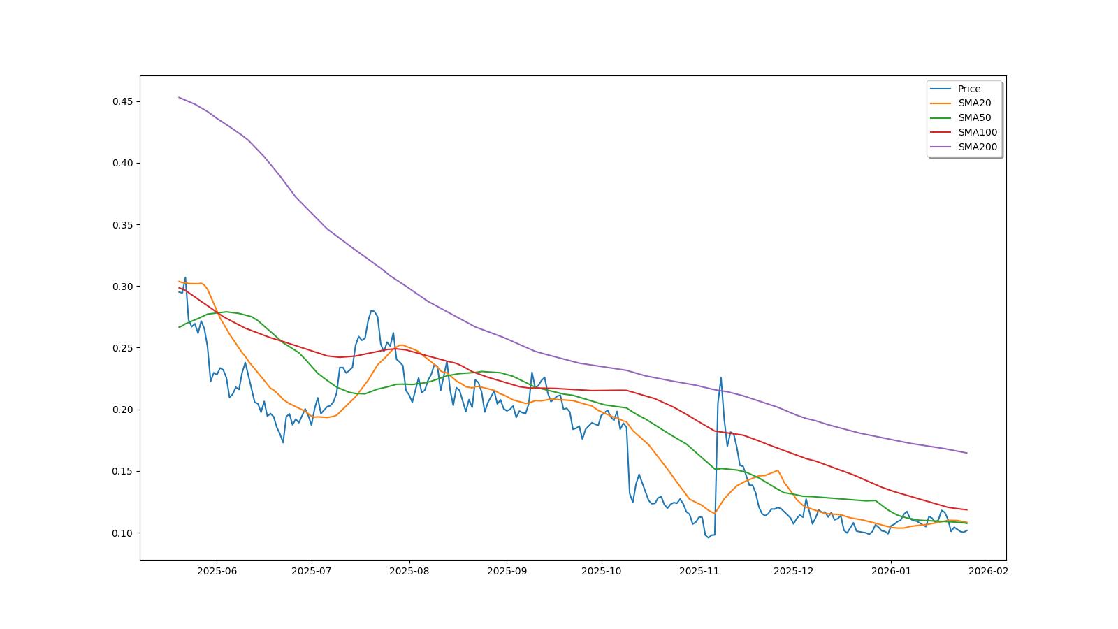 Flux Simple Moving Averages