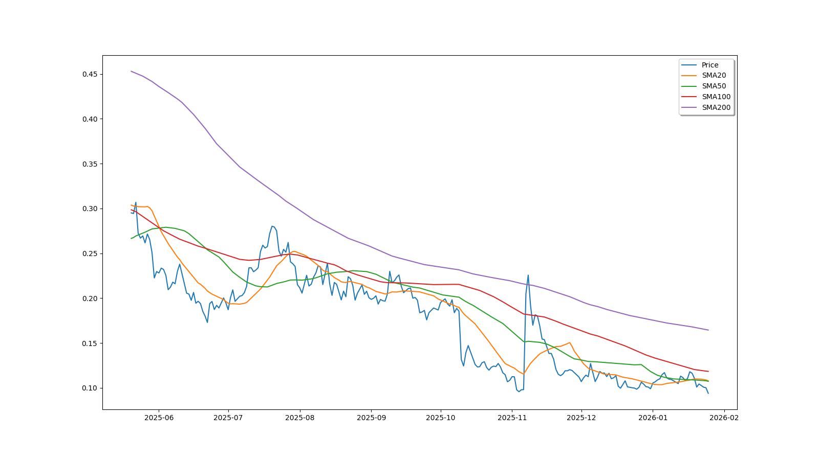 Flux Simple Moving Averages