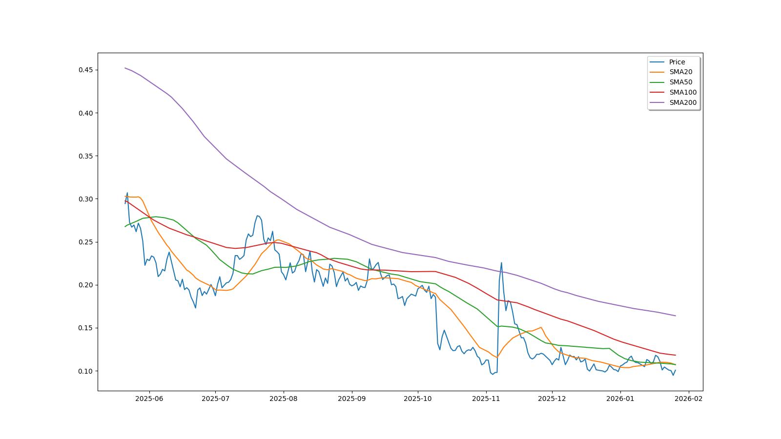 Flux Simple Moving Averages