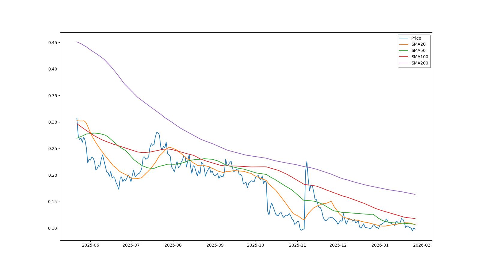 Flux Simple Moving Averages