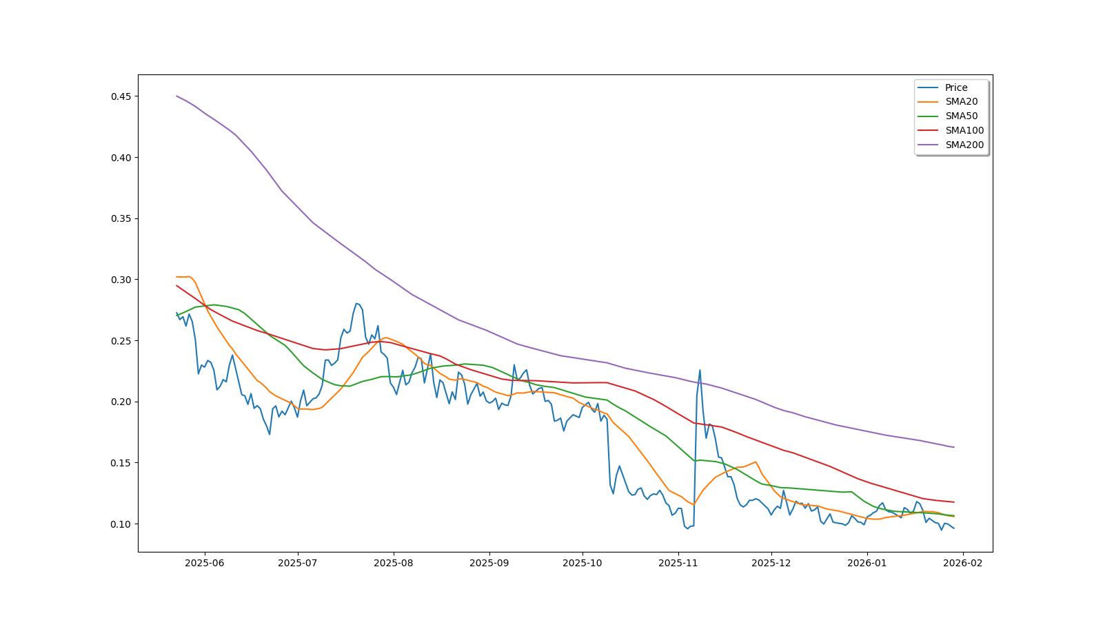 Flux Simple Moving Averages